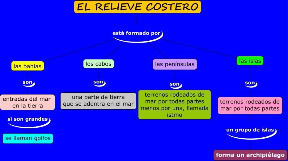 El relieve costero
